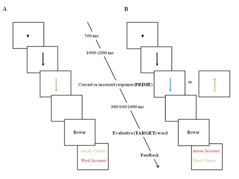 Illustration Of The Evaluative Priming Paradigm Used To Infer The Download Scientific Diagram