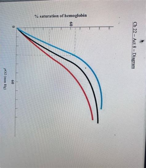 Solved Saturation Of Hemoglobinb Which Line On The Graph