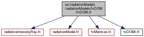 Openfoam Srcradiationmodelsradiationmodelsfvdomfvdomh File Reference
