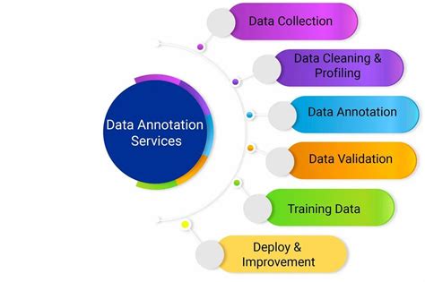 Data Annotation Service At ₹ 1000 Hour In Sahibabad Id 2852625942873
