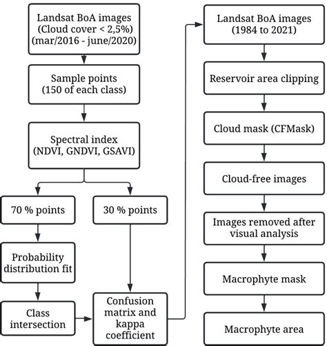 Aquatic Macrophytes Classification Process Flowchart In Landsat 5 7 Download Scientific