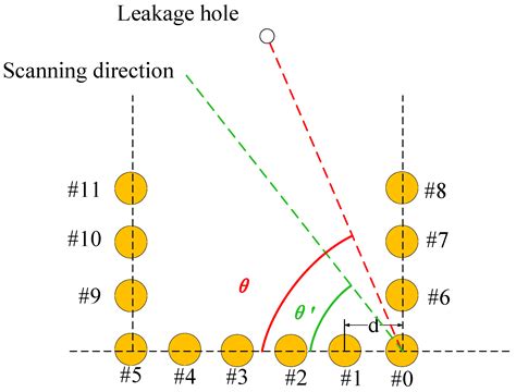 Leakage Source Localization Method For Aerospace Composite Structures Based On U Array Wave