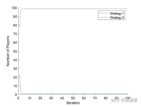 【博弈专题】蒙特卡洛算法与随机演化博弈 知乎