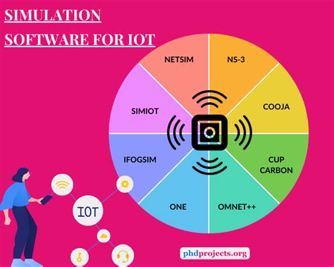 Simulation Software For Iot Phd Projects