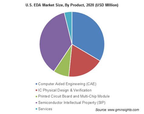 Electronic Design Automation Eda Market Worth Over 20bn By 2027
