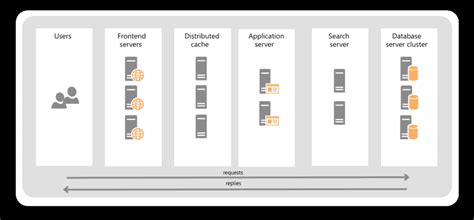 Sharepoint Farm Architecture Explained