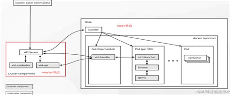Kubevirt虚拟化简介与安装 Csdn博客 Kubevirt虚拟化简介与安装 Csdn博客