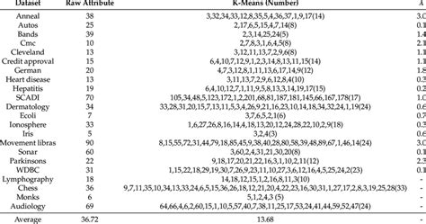 Attribute Subsets And Number Of The Algorithm K Means Download