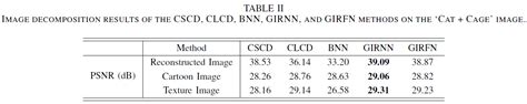 Low Rank Approximation Via Generalized Reweighted Iterative Nuclear And Frobenius Norms