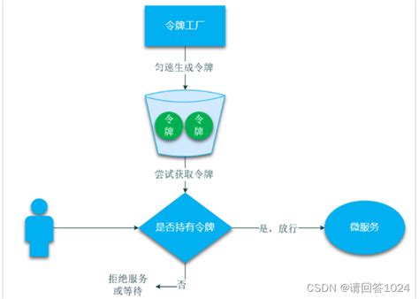 SpringCloud Gateway网关限流 阿里云开发者社区