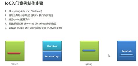 IoC入门案例 剑轩的专栏 TNBLOG