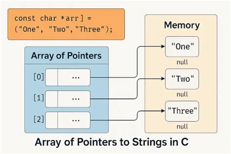 Array Of Pointers To Strings In C Explained With Clear Code Examples