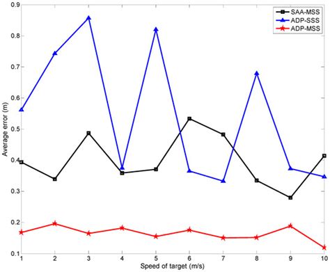 Sensors Free Full Text Adaptive Dynamic Programming Based Multi Sensor Scheduling For
