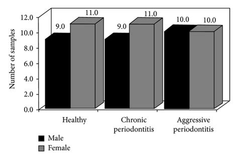 Distribution Of Study Samples According To Sex Download Scientific Diagram
