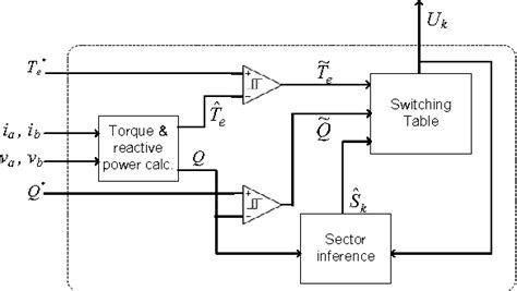 Figure From A Simple Yet Efficient Doubly Fed Drive Generator Controller Semantic Scholar