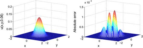 Fpde Solved Via Differential Operator Multiplication In Two Dimensions Download Scientific