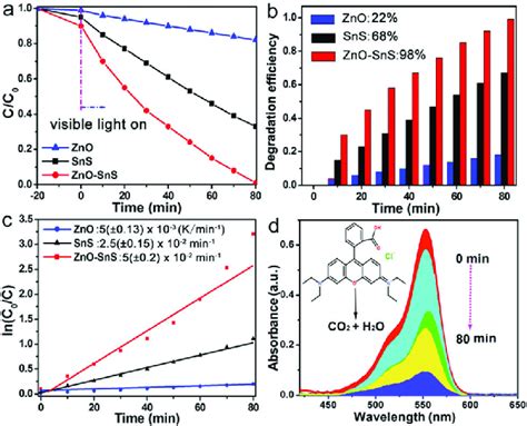 A Photocatalytic Degradation Curves B Degradation Efficiency And