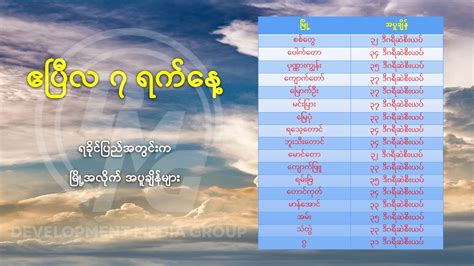 Development ရခိုင်ပြည်အတွင်းက မြို့အလိုက် အပူချိန်များ ၂၀၂၄ ခုနှစ
