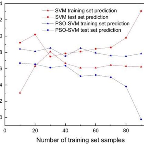 Comparison Of The Learning Curve Of Svm Algorithm Before And After