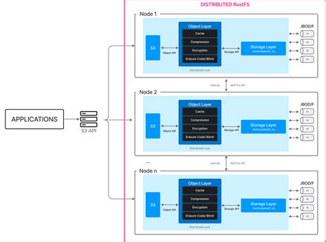 Infrastructure For Large Scale Data Rustfs
