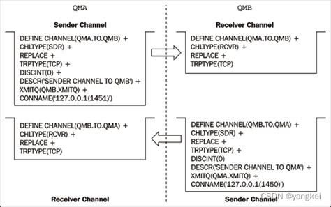 Ibm Mq 通道通道和队列的关系 Csdn博客 Ibm Mq 通道通道和队列的关系 Csdn博客