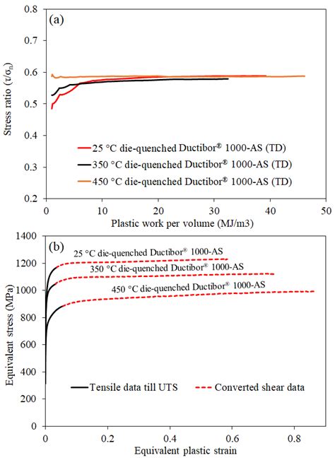 Microstructure Based Modelling Of Flow And Fracture Behavior Of Tailored Microstructures Of