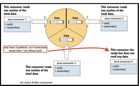 Kafka Partitions Vs Consumers At Mackenzie Mathy Blog