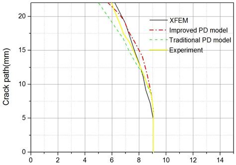 Crack Growth Simulation Of Functionally Graded Materials Based On Improved Bond Based