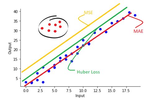 A Beginners Guide To Loss Functions For Regression Algorithms Datamonje
