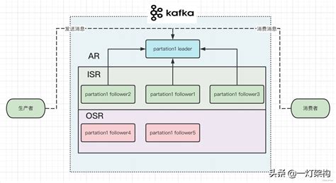 Kafka消息丢失原因及解决方案 Csdn博客