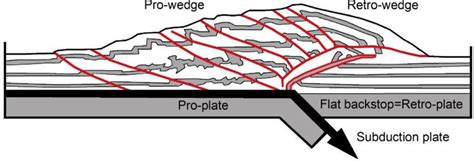 Sketch Of Sandbox Experiment Producing A Double Sided Wedge After Download Scientific Diagram