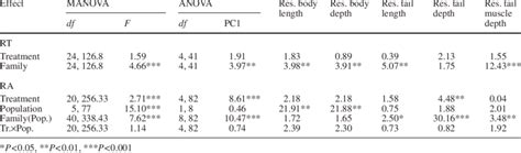 Nested Multivariate Anova Manova Wilks λ And Mixed Model Univariate