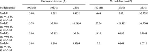 Imaging Resolutions By The Interferometric Imaging Method Under The