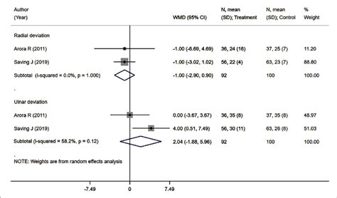 Comparison Of Radial And Ulnar Deviation Between Orif With Volar Download Scientific Diagram
