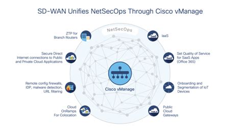 Unify Netops And Secops With Sd Wan Cloud Management Cisco Blogs