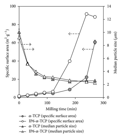 Specific Surface Area And Median Particle Size Of The Prepared α Tcp Download Scientific
