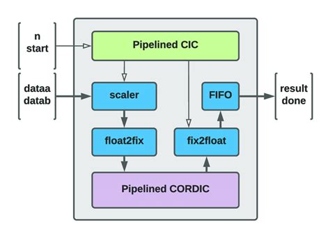 Cordic Custom Instruction Basic Block Diagram Download Scientific