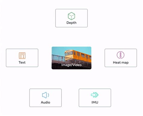Imagebind By Meta A New Way To ‘link Ai Across The Senses By