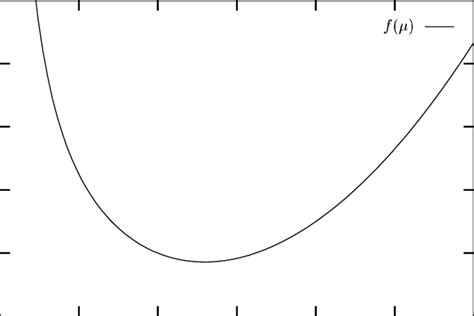 The Objective Function We Consider M 100 Replications Each With 200 Download Scientific