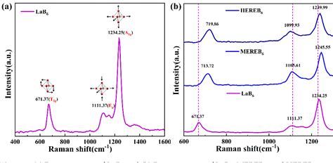Figure 7 From Medium And High Entropy Rare Earth Hexaborides With Enhanced Solar Energy