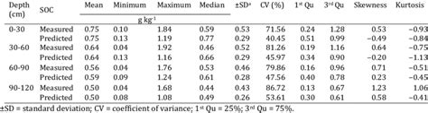 Summary Basic Statistics Of The Measured And Predicted Soc At Four Download Table