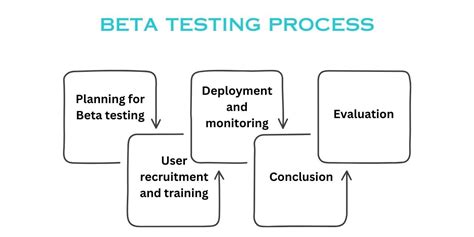 The Difference Between Alpha Testing And Beta Testing Kounselly