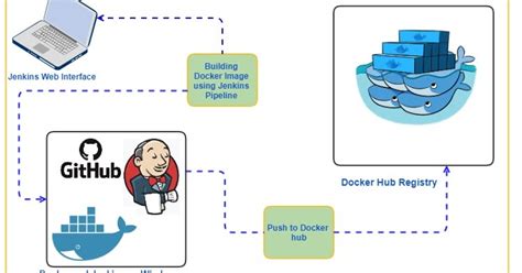 Build And Push Docker Image To Azure Container Registry Github Actions Design Talk