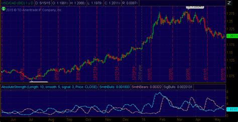 Absolute Strength Indicator Custom Thinkorswim Tos Indicator
