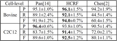 Quantitative Comparison Of Cell Level Detectionsegmentation Download Scientific Diagram