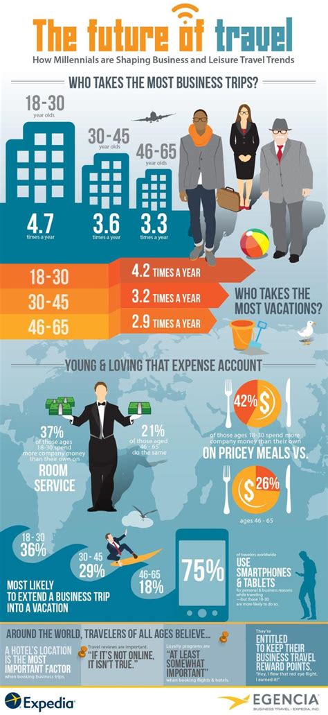 egencia on linkedin blurring lines between leisure business travel see expedia and egencia…