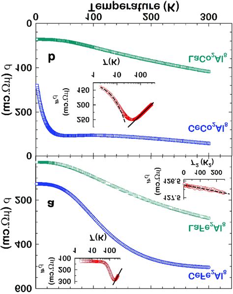 Main Panel Illustrates Low Temperature Behaviour Of The Specic Heat C Download Scientific