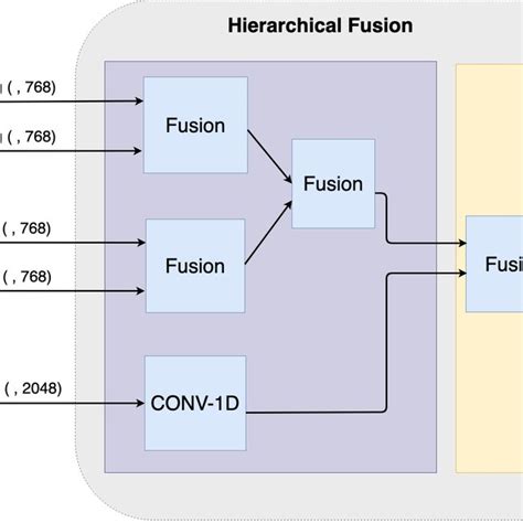 Multi Modal Representation Hierarchical Fusion Download Scientific Diagram