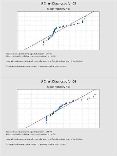 Data Fitness Analysis For Poisson Distribution For The Use Ports C3 And C4 Download
