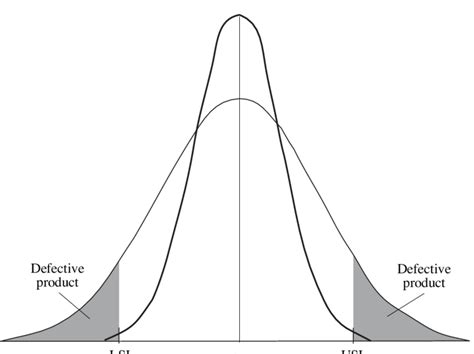 Effect Of Process Standard Deviation On Percentage Of Product That Download Scientific Diagram